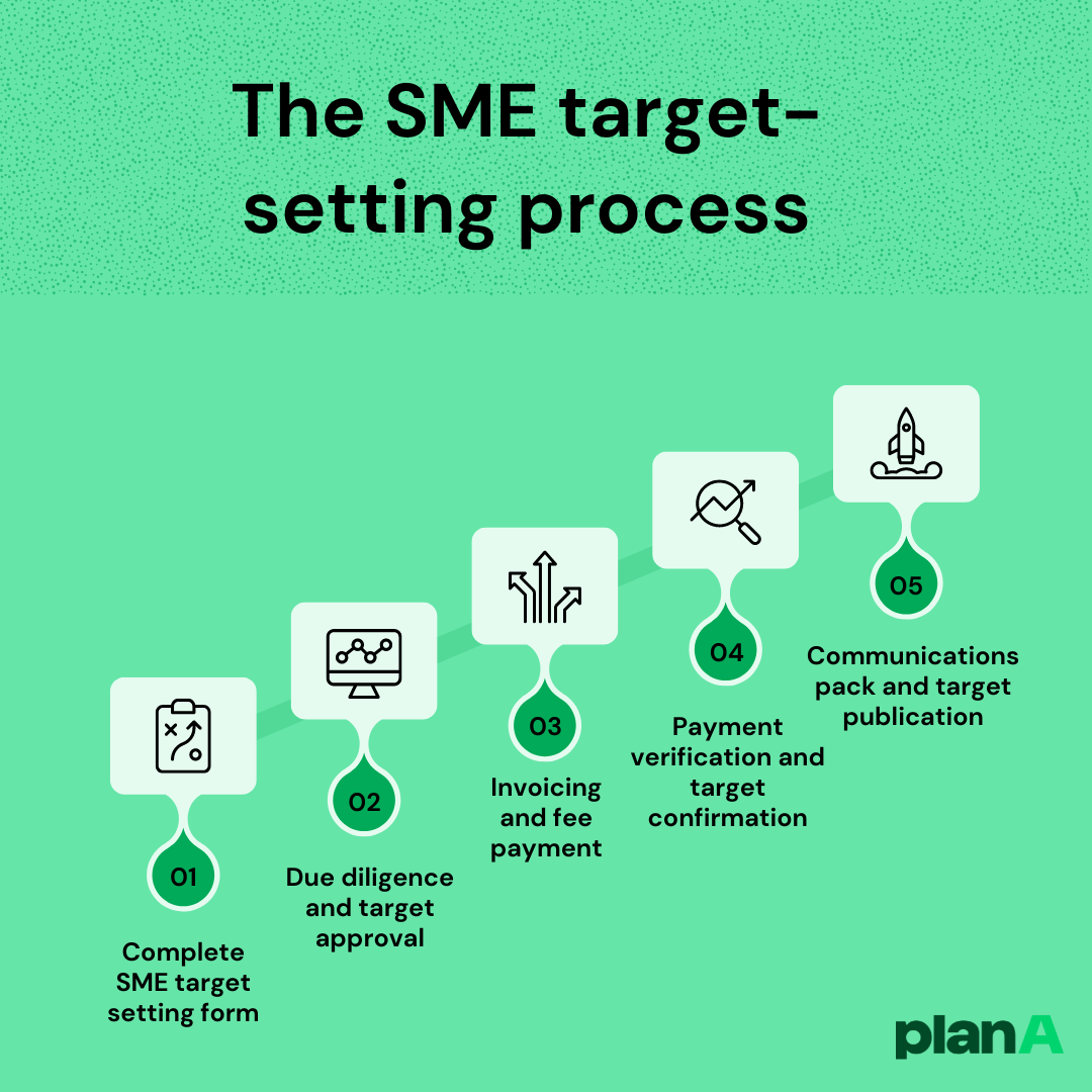 Science-based targets and SBTi, explained